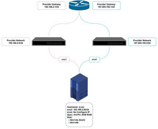 Kolla Ansible All-in-One Openstack Zed Kolla Ansible All-in-One Openstack Zed